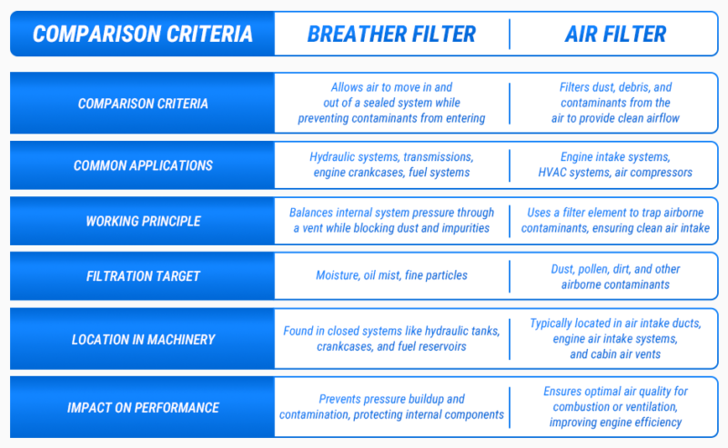 Breather Filters vs Air Filters: How to Choose