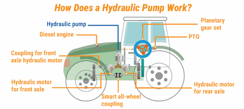 How Does a Hydraulic Pump Work in Heavy Equipment?