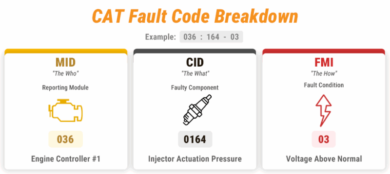 Caterpillar Fault Codes List Lookup: Decode MID, CID, FMI