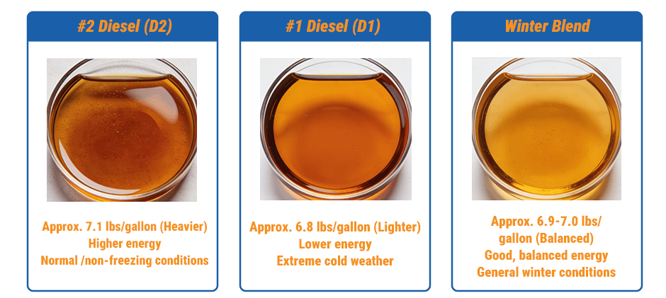 How Much Does a Gallon of Diesel Fuel Weigh?