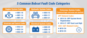 Bobcat Fault Codes List: Meanings, Categories, and First Checks