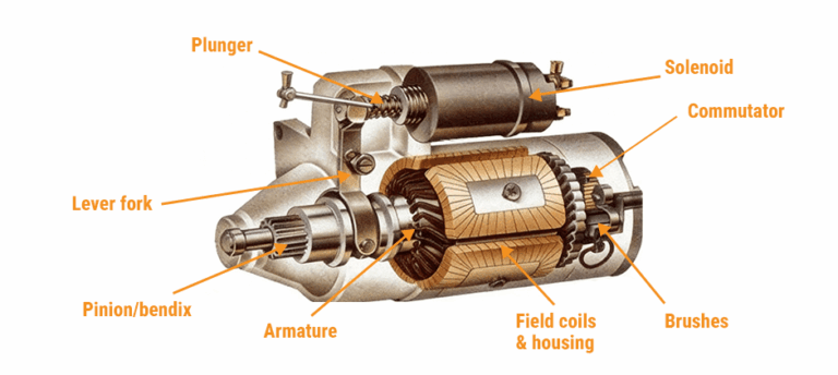 What Is a Starter Motor and What Does It Do?