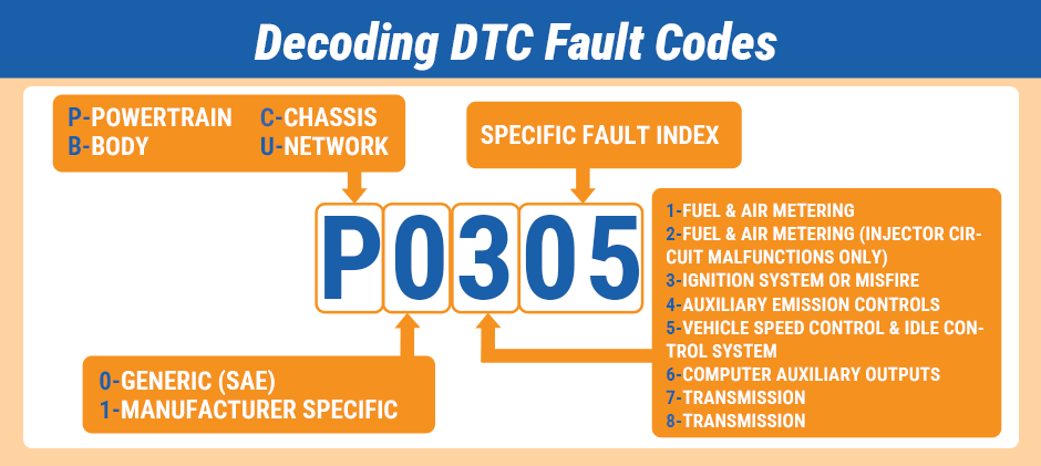 Complete Guide to Decoding DTC Fault Codes