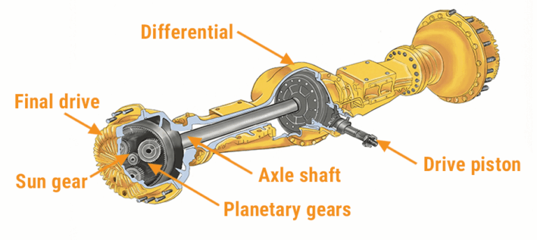 What Is an Axle and How Does It Work?