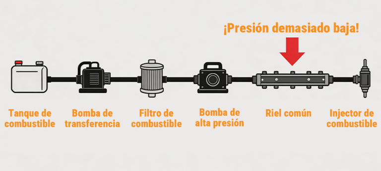 Cómo reparar el código SPN 157 FMI 18