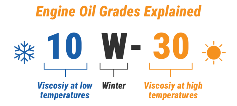 What Does 10W-30 Mean?