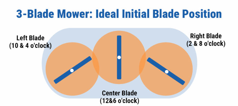 Blade Position on 3 Blade Mower Diagram